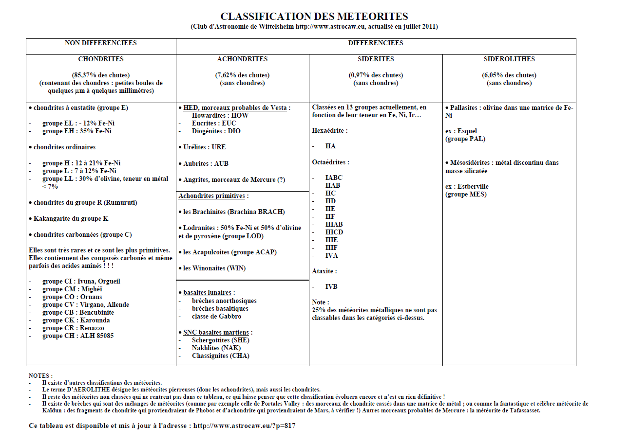 tableau classification | Club d'astronomie de Wittelsheim